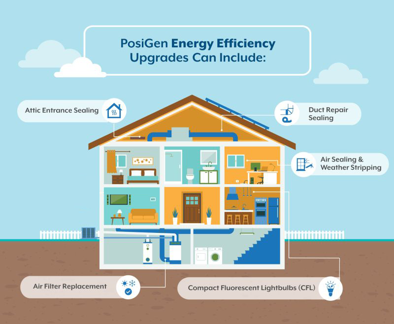 Energy Efficiency Audit for Your Home | PosiGen Solar